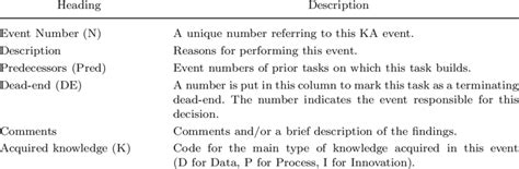 Column Headings For Spreadsheets Used In Data Capture Procedure