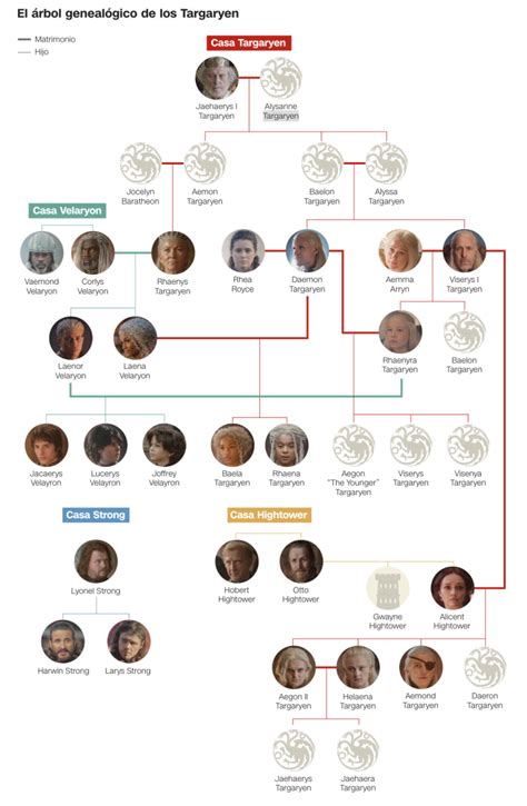 Así Se Compone El árbol Genealógico De La Dinastía Targaryen En Las