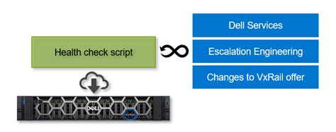 Learn About The Latest Major Vxrail Software Release Vxrail 7 0 450 Dell Technologies Info Hub