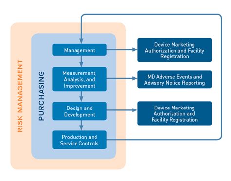 Understanding The Mdsap Audit Process And Sequence