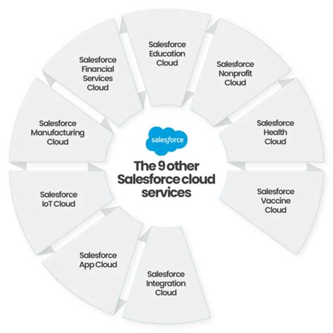 15 Types Of Salesforce Clouds And Their Features