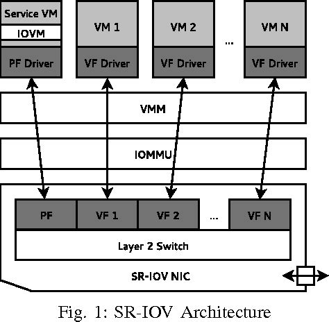Single Root Input Output Virtualization Semantic Scholar