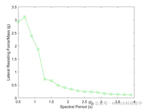 【非线性多轴恒定延性谱】生成多分量恒定延展性非线性非弹性响应谱的鲁棒功能研究附matlab代码 Csdn博客