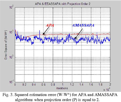 Figure 3 From Absolute Mean Error Based Adaptive Step Size Affine Projection Algorithm For