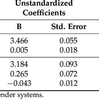Beta Standardized Coefficients Download Scientific Diagram