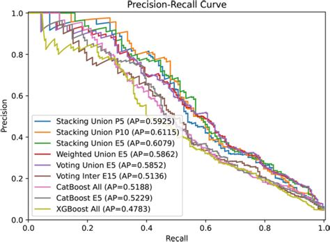 A Robust And Interpretable Ensemble Machine Learning Model For Predicting Healthcare Insurance