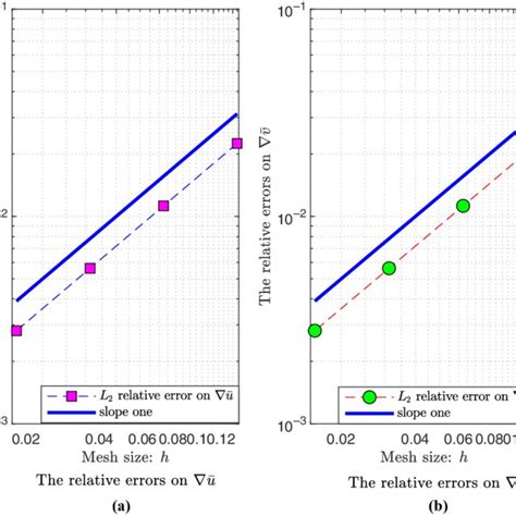 The Relative Errors On A ∇u And B ∇v Wrt The Mesh Size H At Time