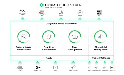 10 Best Security Orchestration Automation And Response Soar In 2025