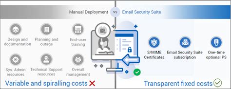 Secure Communication With Email Encryption Email Signing Netrust