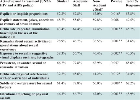 understanding of sexual harassment download table