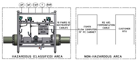 Multiphase Flow Meter Mpfm Rig Store