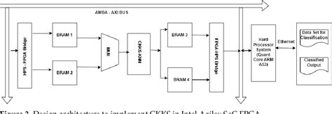 Figure 3 From Fpga Based Acceleration Of K Nearest Neighbor Algorithm