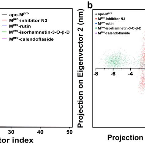 Principal Component Analysis A The Plot Of The Eigenvalues Vs Download Scientific Diagram