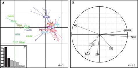 Principal Components Analysis Of The Ecology Distribution Data Of Download Scientific Diagram