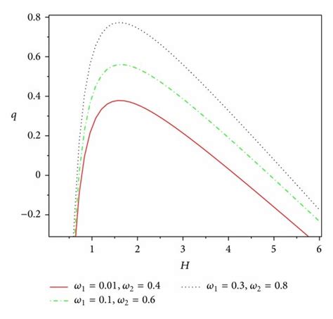 The Figure Shows The Variation Of The Deceleration Parameter Q With Download Scientific