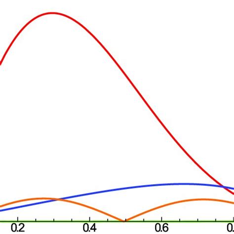 comparison of absolute errors corresponding to the approximation from