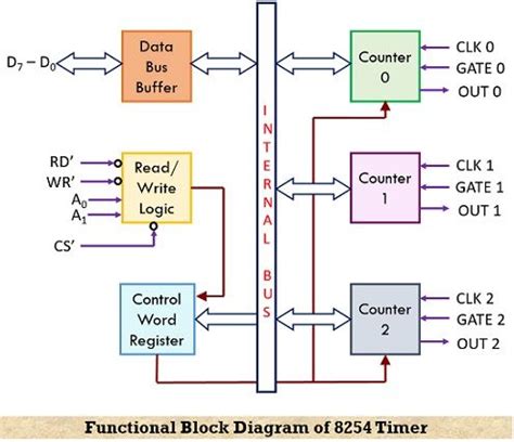 Programmable Interval Timer Intel 8254 With Block Diagram And Pin
