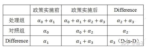 DID 双重差分法 知乎