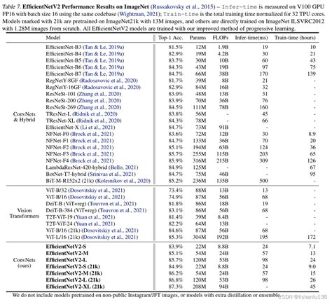 经典网络解读——efficientnetv2efficientnet V2模型结构 Csdn博客