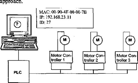 Figure 1 From Administering Ethernet Automation Networks Semantic Scholar