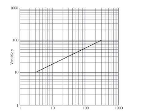 algebra precalculus finding equation from log log graph mathematics