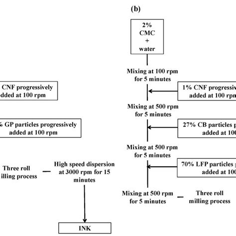 Flow Chart Of The Formulation Protocols Used For The Preparation Of A Download Scientific