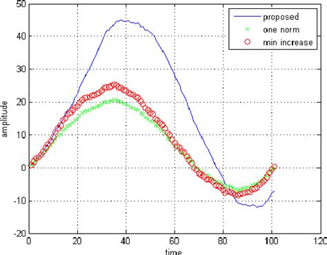 Figure 1 From Performance Analysis Of Socp And Linear Programming