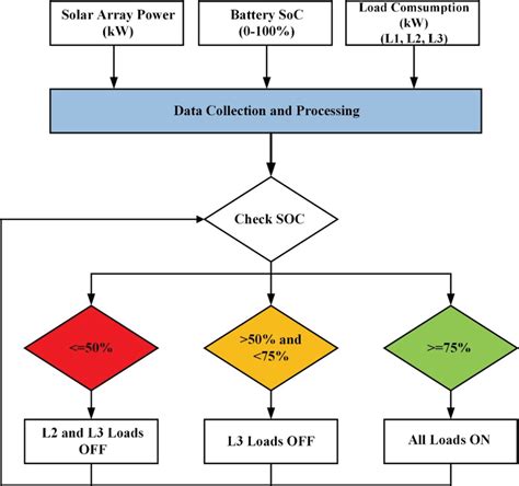 The Block Diagram Of The Developed Iss Load Management Algorithm Download Scientific Diagram
