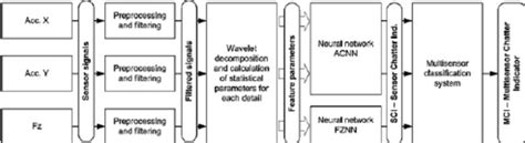 Outline Of The Multi Sensor Chatter Detection System Download