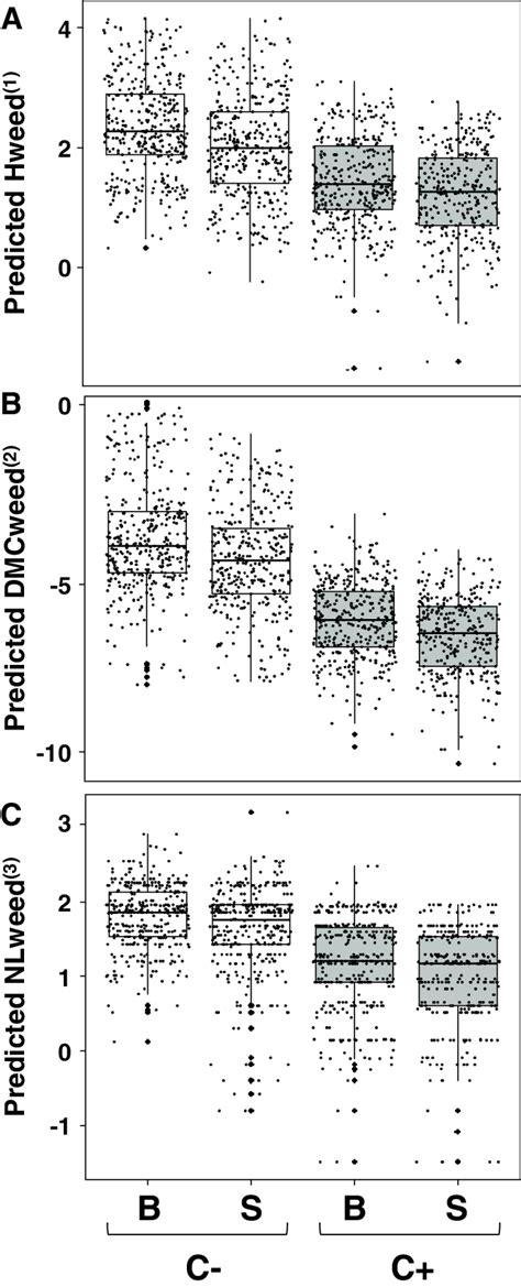 Effect Of Seed Location Burial Depth Cm Buried B On The Soil Download Scientific