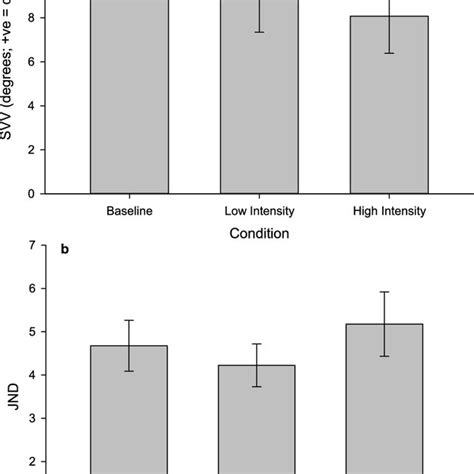of a subjective visual vertical svv estimate and b just noticeable