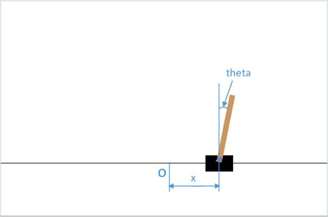 Setting Up The Pendulum Environment For Reinforcement 57 Off
