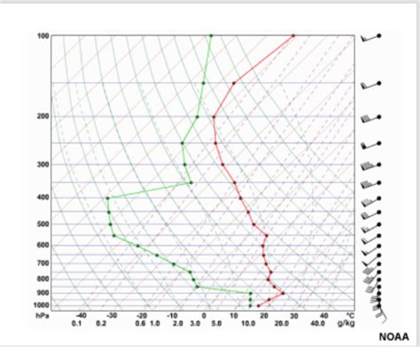 Solved Given This 12 Utc 7 Am Local Time Sounding And The