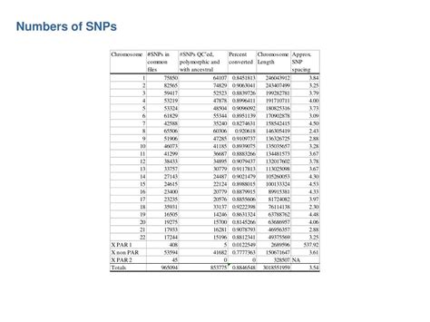 Ppt Signals Of Natural Selection In The Hapmap Project Data The