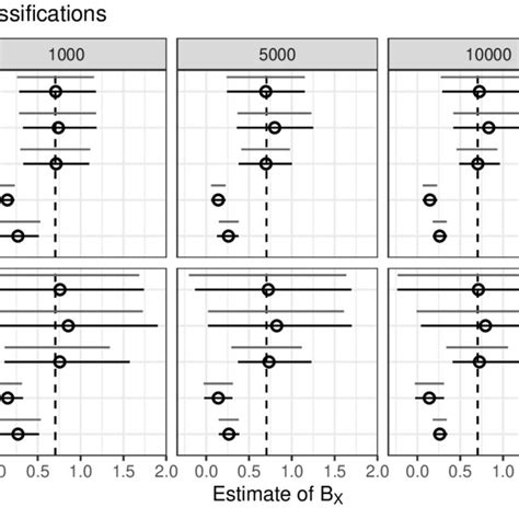 Simulation 1a Nonsystematic Misclassification Of An Independent Download Scientific Diagram