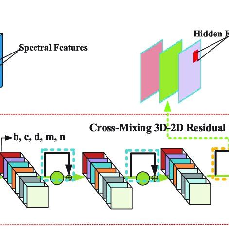 CMR CNN 3D 2D Cross Mixing Residual Network For HSI Classification