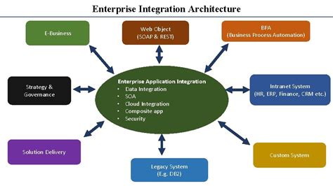 Enterprise Integration Architecture Ebusiness Strategy Governance Web