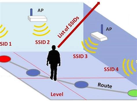 Indoor Positioning Using Arduino And Machine Learning In 4 Easy Steps