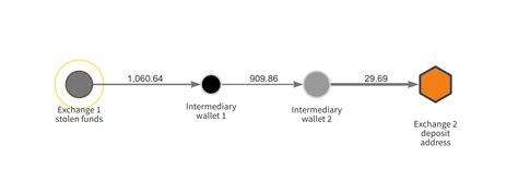 Why You Cant Trace Funds Through Services Using Blockchain Analysis