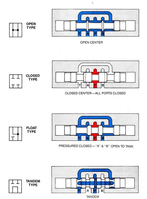 Hydraulic Valve Open Center Vs Closed Center At Clyde Rucker Blog