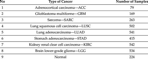 The Classification Of Experimental Gene Expression Data Used In The