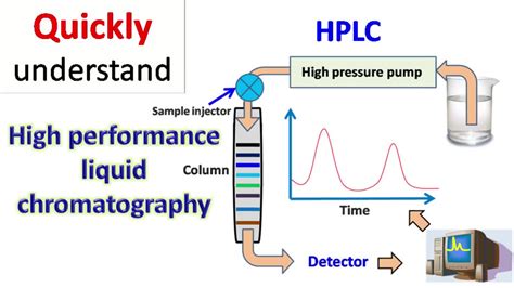 Video Jairus Fernandes On Linkedin Hplc Analysis Chromatography