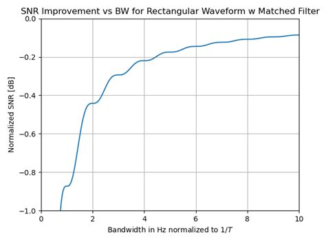 Digital Communications Requirements On Signal Spectrum For