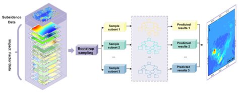 a multifactor based random forest regression model to reconstruct a