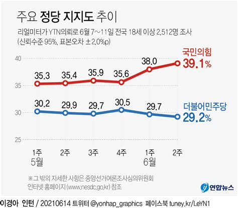 그래픽 주요 정당 지지도 추이 연합뉴스