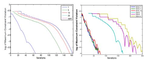 Constraint Violation Convergence Of Adal For Different Network Sizes Of Download Scientific