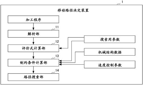 移动路径决定装置以及计算机程序的制作方法