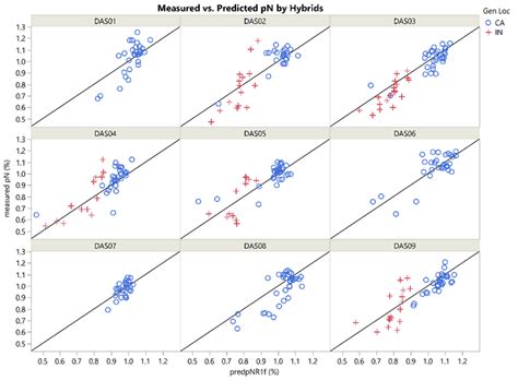 Measured By Predicted Plot For Full R1 Plsr Model For Predicting N