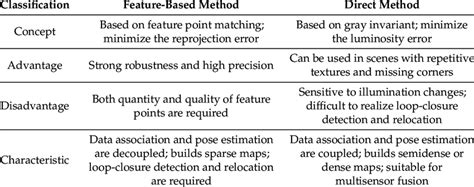 Comparison Of Feature Based Method And Direct Method Of Visual Odometry