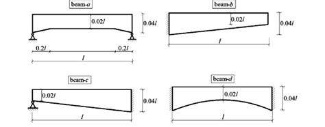 Beam Deflection When The Moment Of Inertia Is Variable The Best